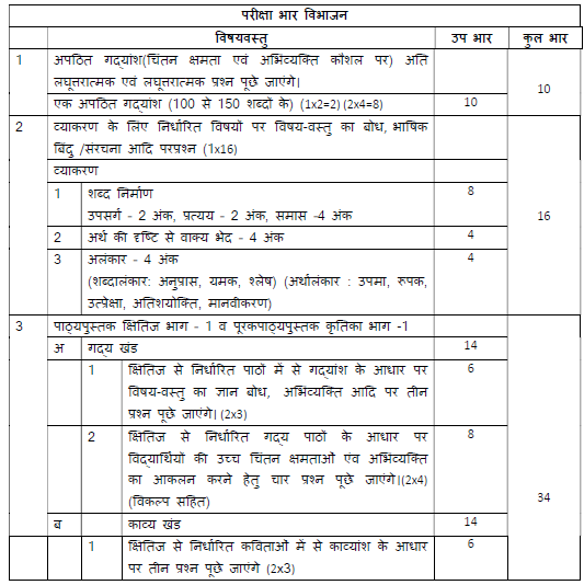 CBSE Class 10 Hindi A Syllabus 2020 2021 Latest Syllabus for Hindi ... CBSE Class 10 Hindi A Syllabus 2020 2021 Latest Syllabus for Hindi ...